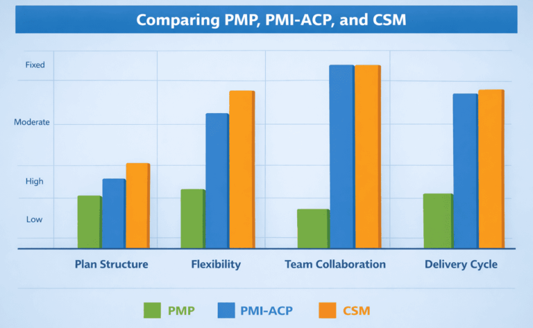 PMP Vs Agile Vs Scrum: Salary, Exam Changes & Certification Guide | PM ...