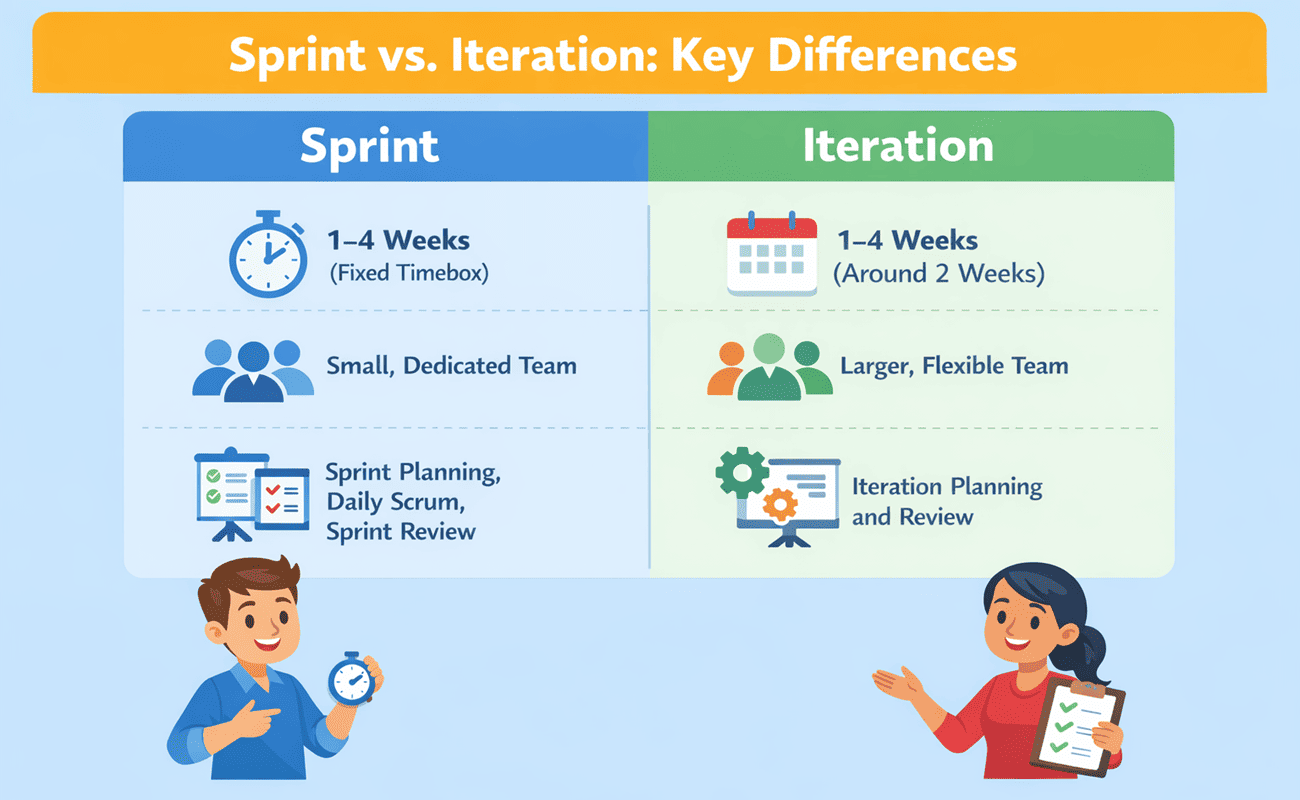 Sprint Vs Iteration: Understanding Time-Boxed Agile Cycles | PM Study ...