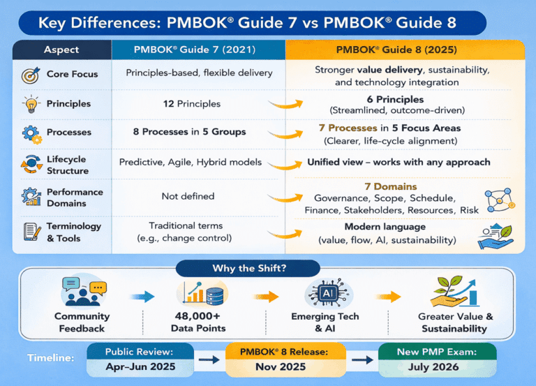 PMBOK Guide 7th Vs 8th Edition: Differences & 2026 PMP Exam Changes ...
