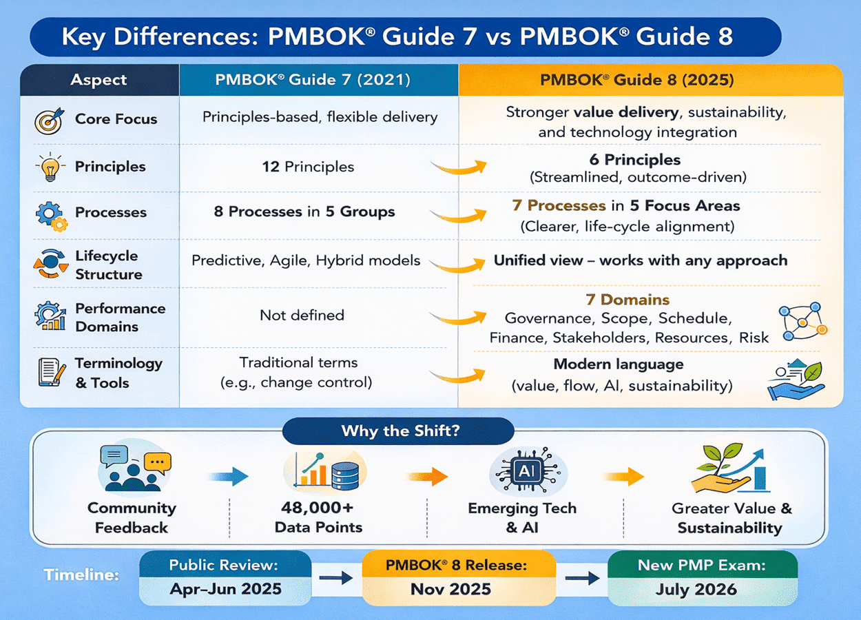 PMBOK Guide 7th Vs 8th Edition: Differences & 2026 PMP Exam Changes ...