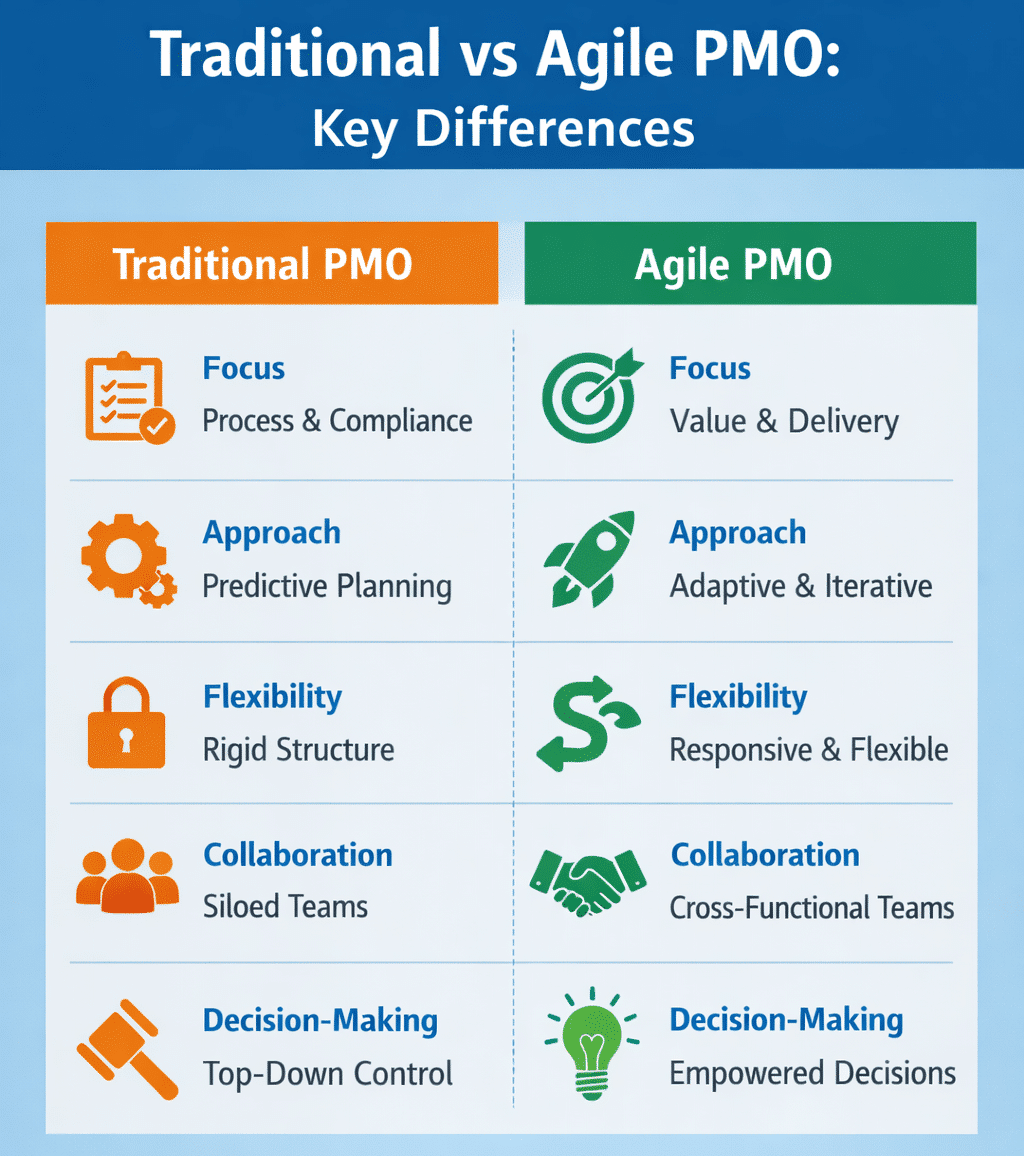 Agile PMO Structure: Your Guide to a Modern Project Office | PM Study ...