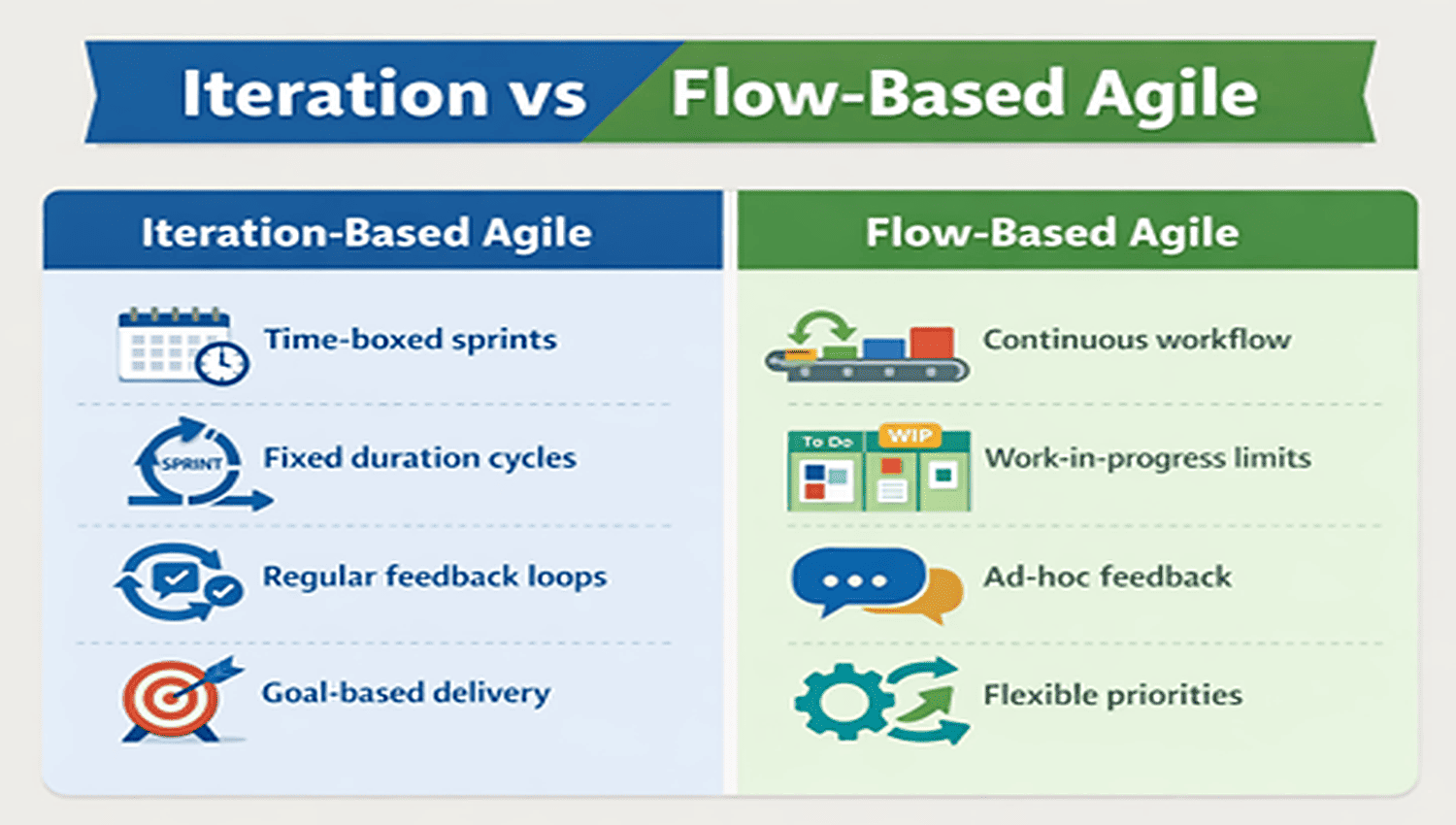 Iteration Vs Flow-Based Agile: How to Choose the Best Method | PM Study ...