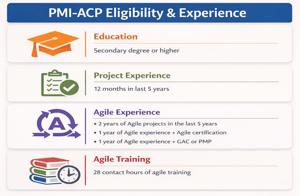 PMI-ACP Certification: A Complete Agile Career Guide | PM Study Circle