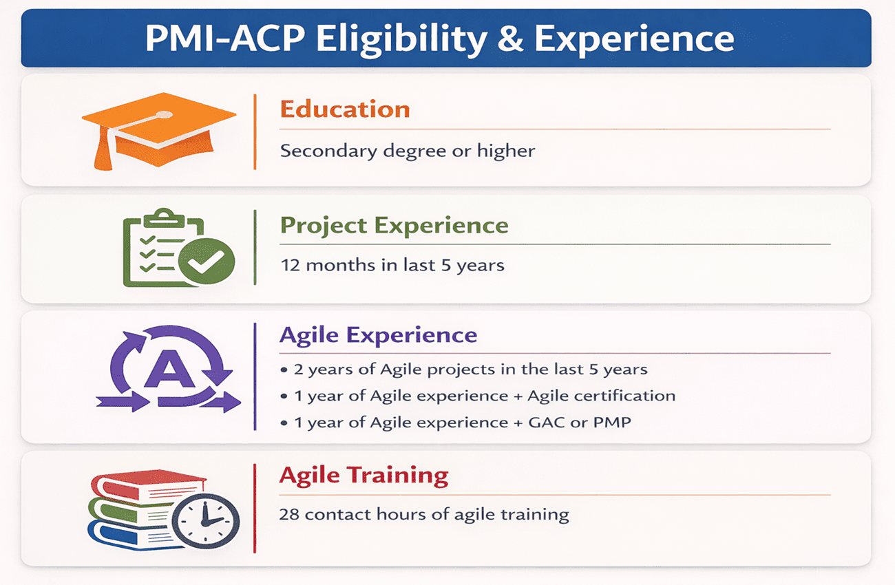 PMI-ACP Certification: A Complete Agile Career Guide | PM Study Circle