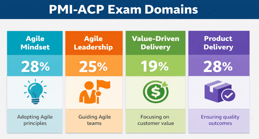 PMI-ACP Certification: A Complete Agile Career Guide | PM Study Circle