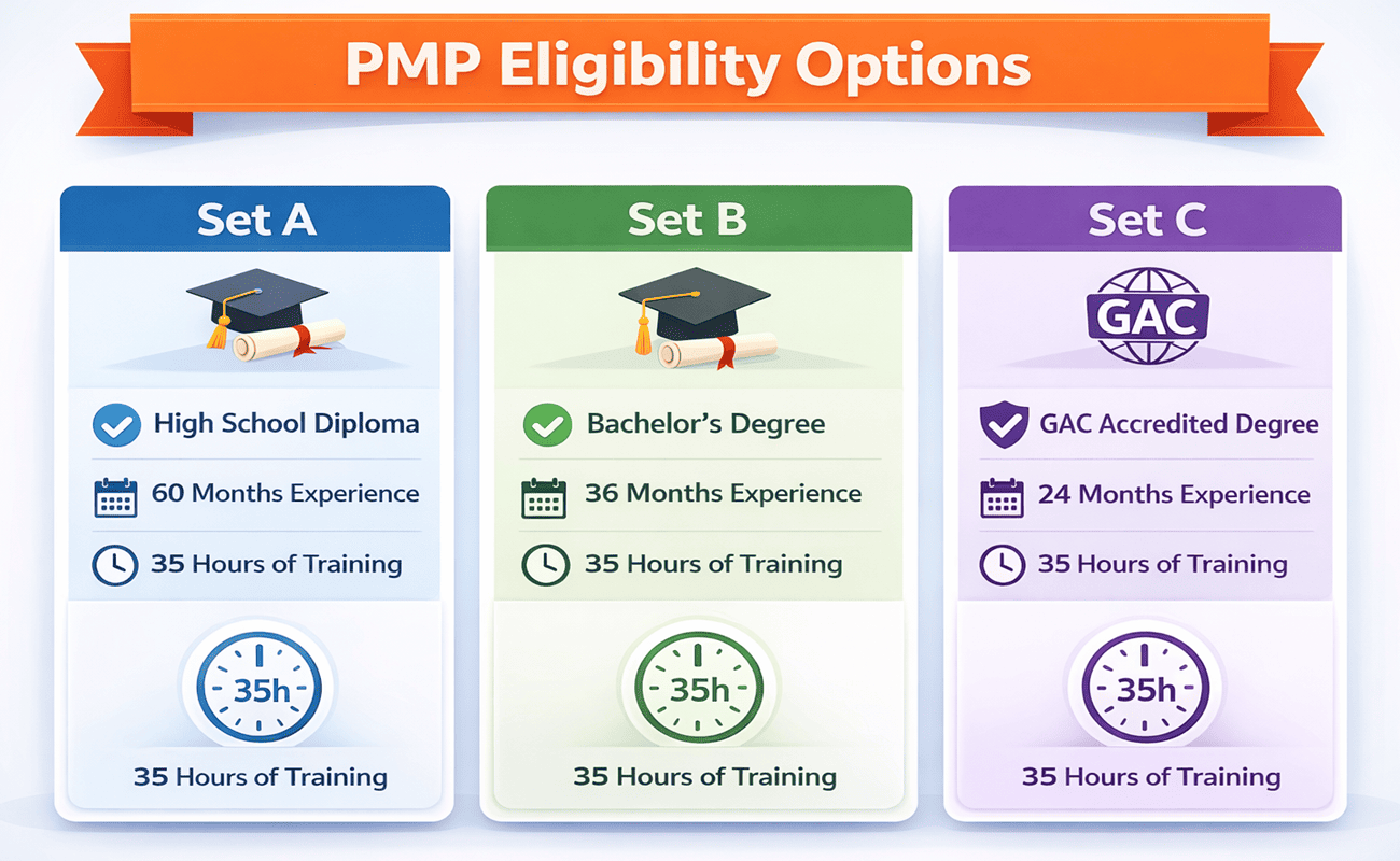 Do You Qualify for PMP Certification Exam? | PM Study Circle