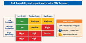 Probability of Occurrence, Risk Matrix & EMV Formula Guide | PM Study ...
