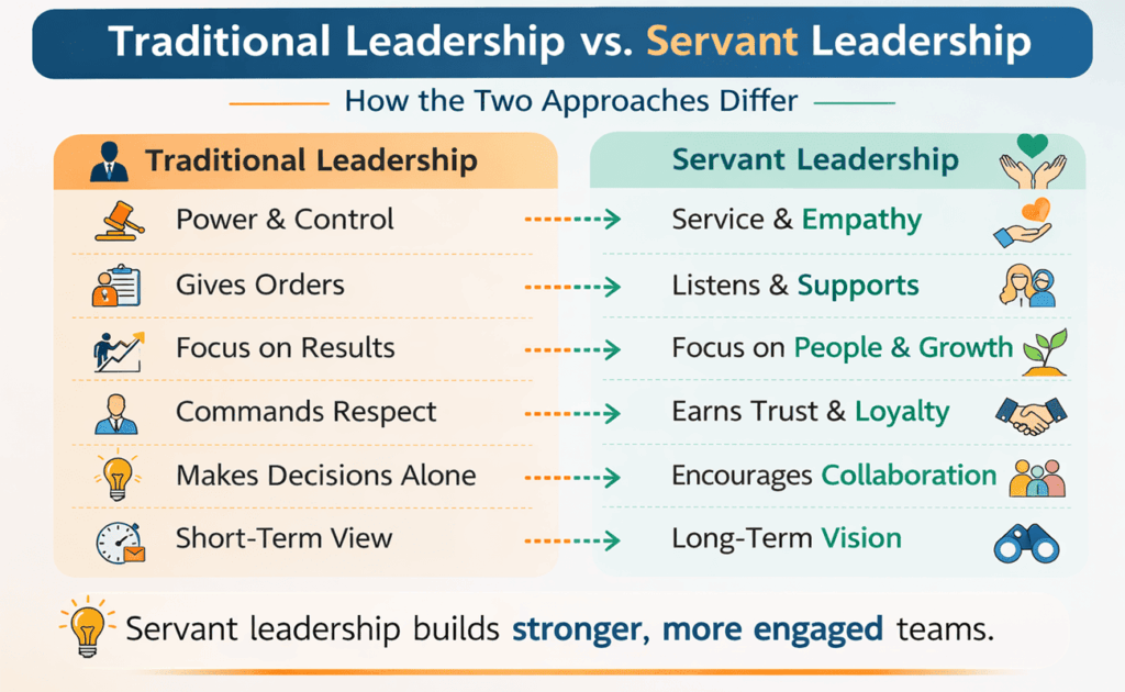 Traditional Vs Servant Leadership: A Guide for Modern Teams | PM Study ...
