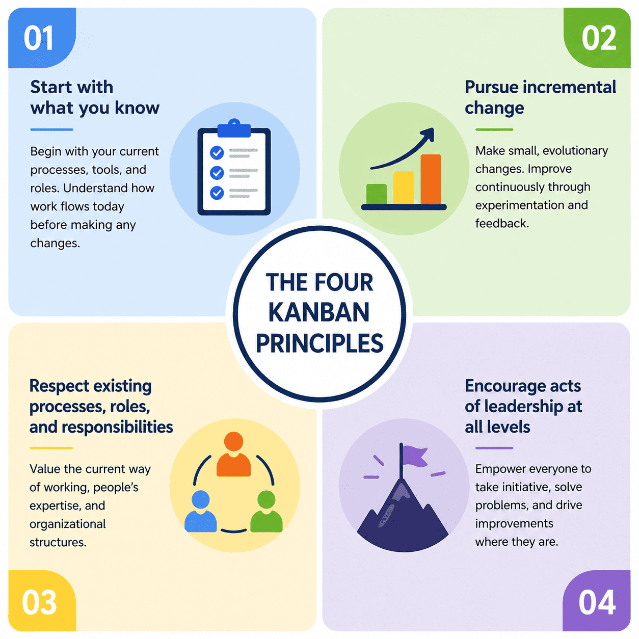 Kanban Principles & Practices: Guide to Agile Workflow | PM Study Circle