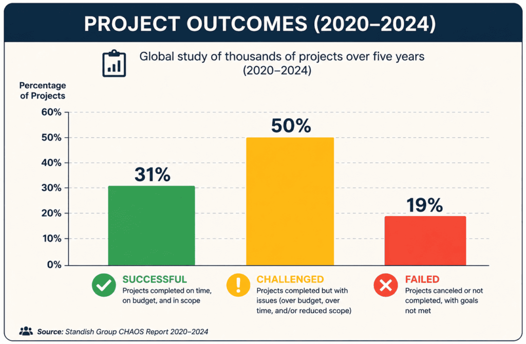 Why Projects Fail: 9 Common Causes & Practical Solutions | PM Study Circle