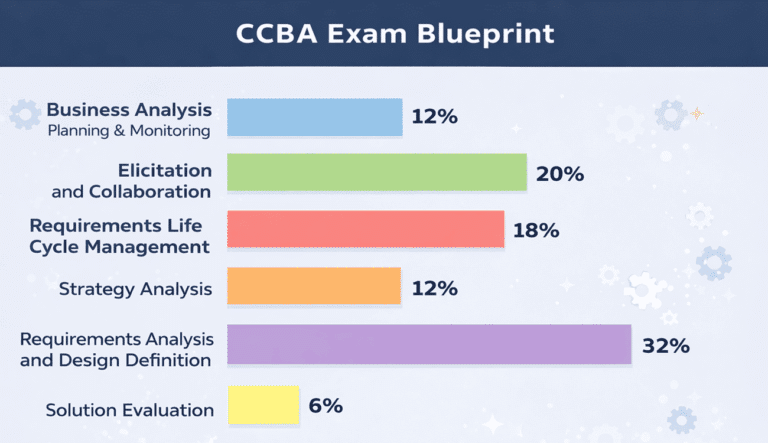 CCBA Certification: Eligibility, Exam & Benefits | PM Study Circle