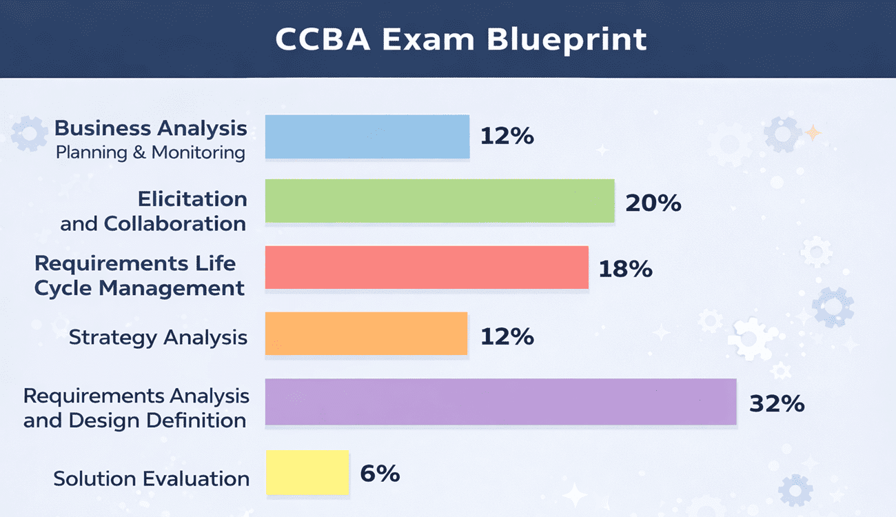 CCBA Certification: Eligibility, Exam & Benefits | PM Study Circle