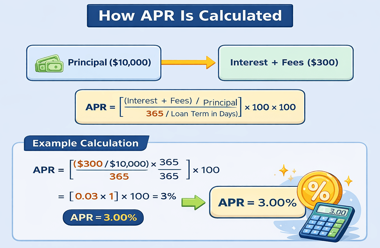 Annual Percentage Rate (APR): Meaning, Calculation, Types & Tips | PM ...