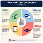Why Projects Fail: 9 Common Causes & Practical Solutions | PM Study Circle