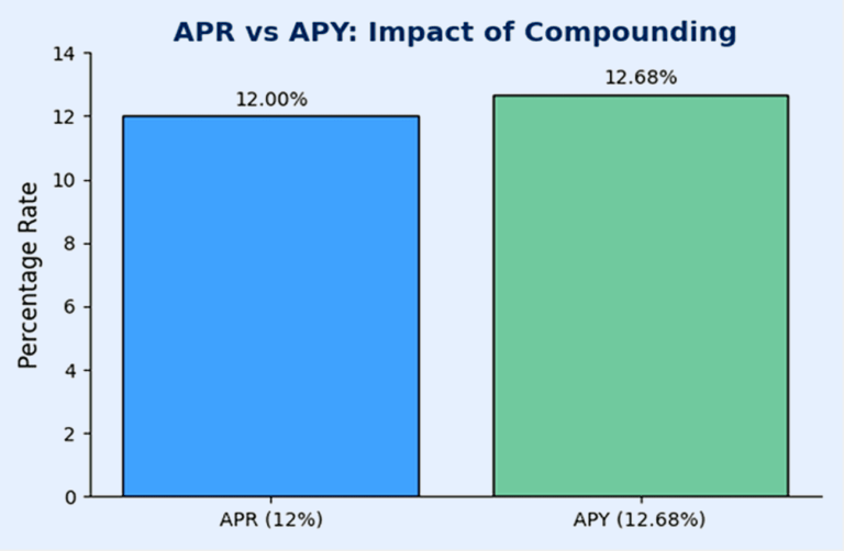 Annual Percentage Rate (APR): Meaning, Calculation, Types & Tips | PM ...