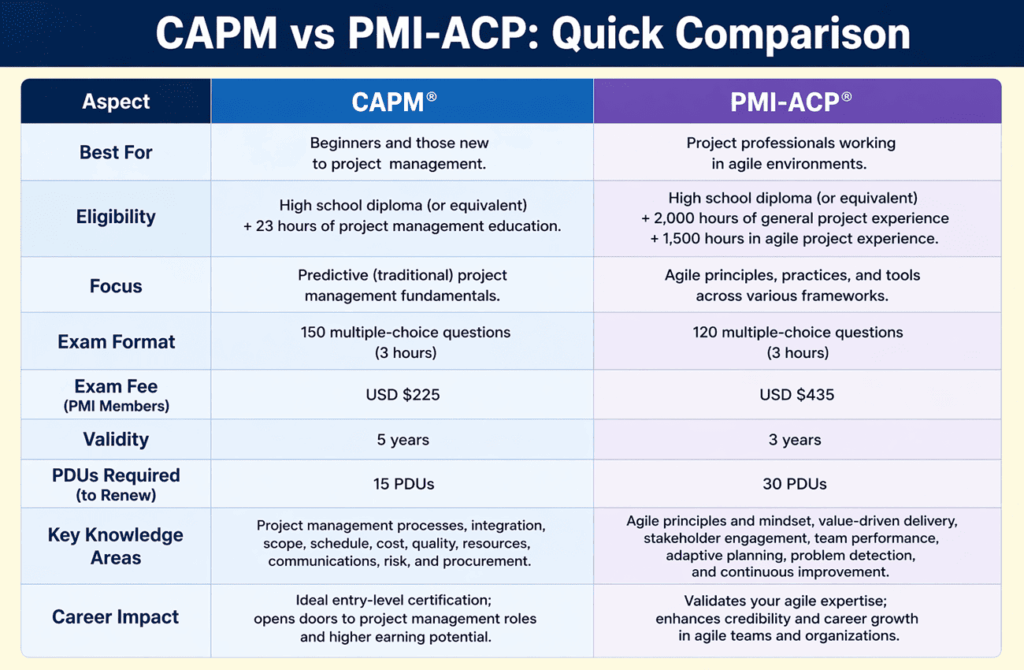 CAPM Vs PMI-ACP: A Guide to Choosing the Right Certification | PM Study ...