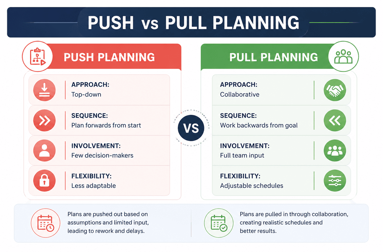Pull Planning in Construction: A Guide to Backward Scheduling | PM ...