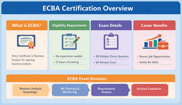 ECBA Certification: Eligibility, Exam Details & Benefits | PM Study Circle