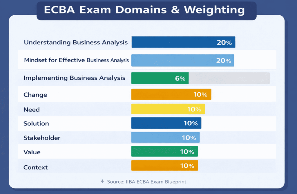 ECBA Certification: Eligibility, Exam Details & Benefits | PM Study Circle
