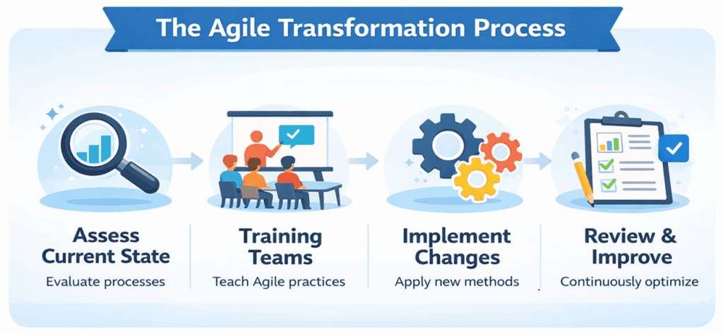 Agile Transformation Explained: Process, Strategy & Benefits | PM Study ...