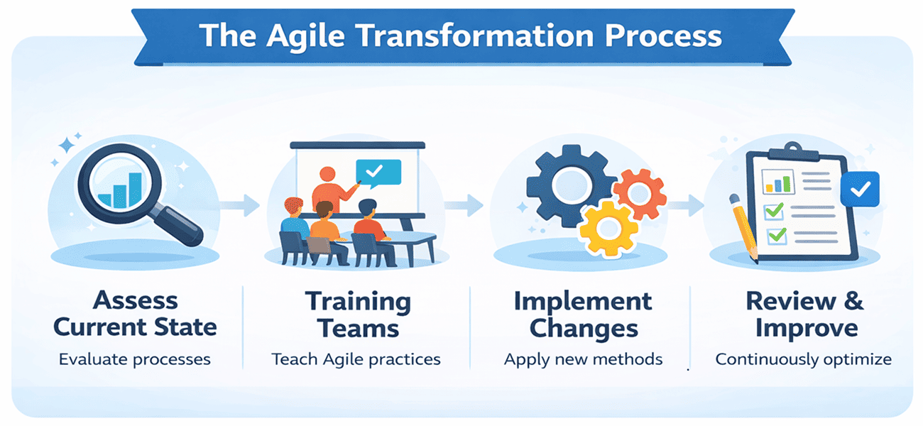 Agile Transformation Explained: Process, Strategy & Benefits | PM Study ...