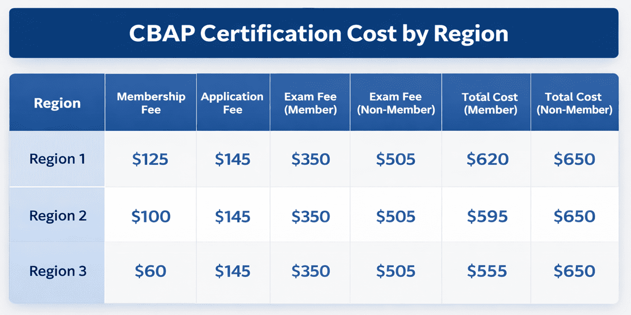 CBAP Certification Cost: Fees, Country Breakdown & Tips | PM Study Circle
