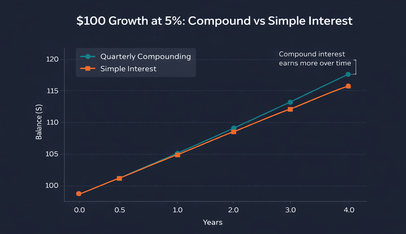 Annual Percentage Yield (APY): Formula, Examples & Savings Tips | PM ...