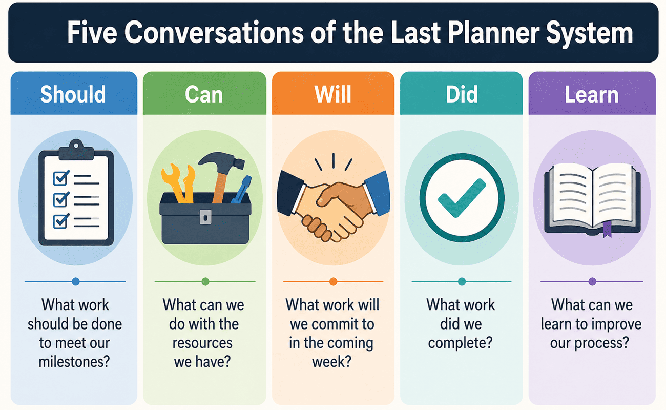 Last Planner System Explained: Lean Construction Planning and Pull ...