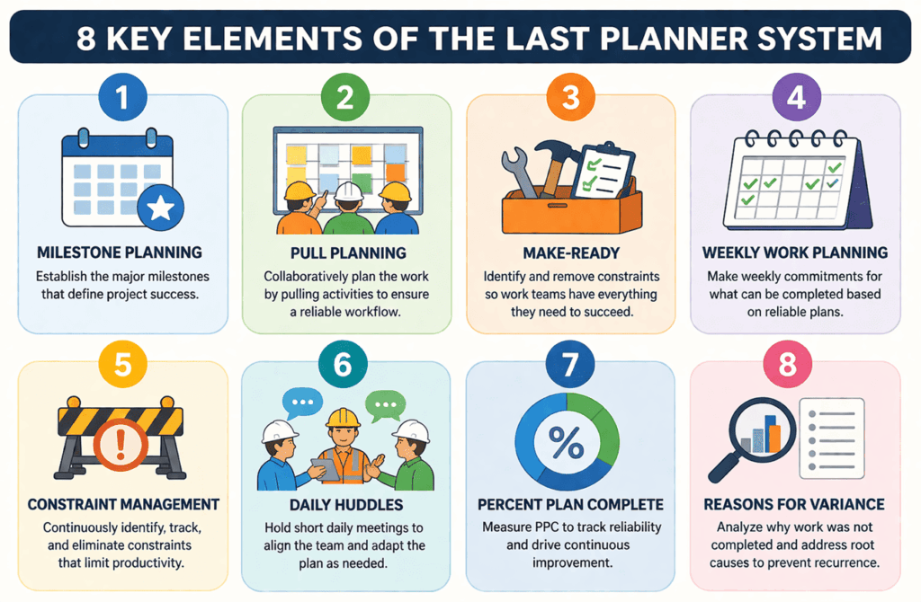 Last Planner System Explained: Lean Construction Planning and Pull ...