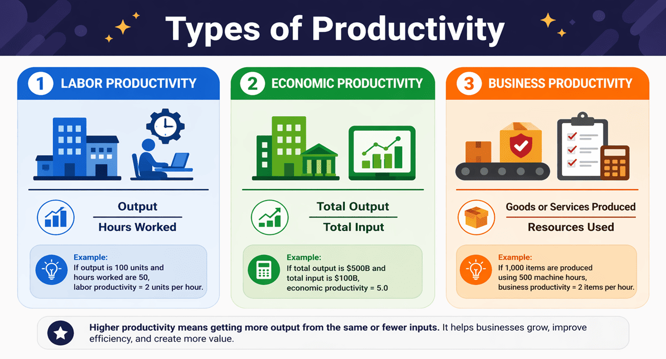 Productivity Explained: Definition, Measurement & Modern Trends | PM ...