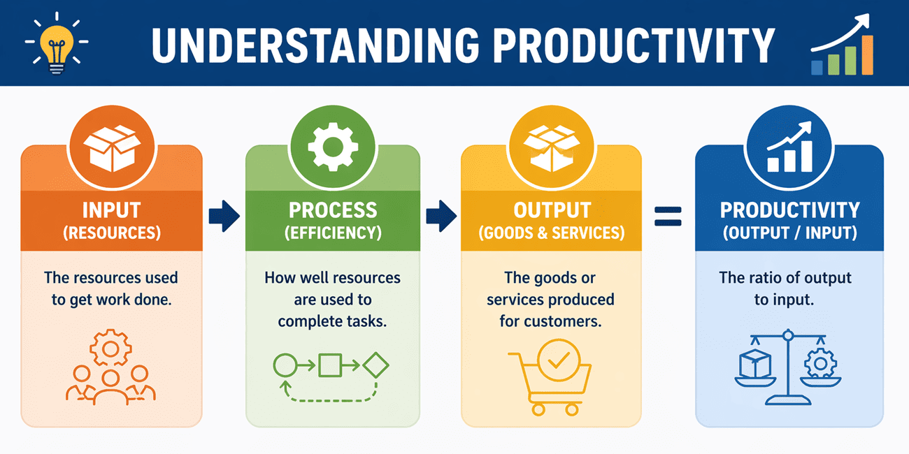 Productivity Explained: Definition, Measurement & Modern Trends | PM ...
