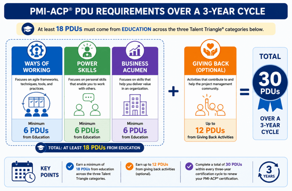 PMI-ACP Renewal Guide: Requirements, PDUs & Validity | PM Study Circle